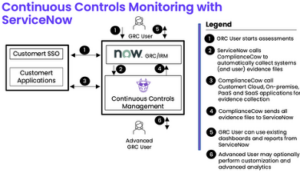 CCM with ServiceNow - ComplianceCow